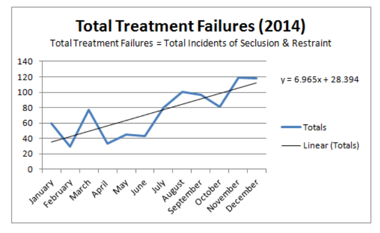 Treatment Failure - disAbility Law Center of Virginia